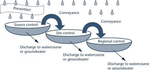What are Sustainable Drainage Systems | NetRegs | Environmental ...