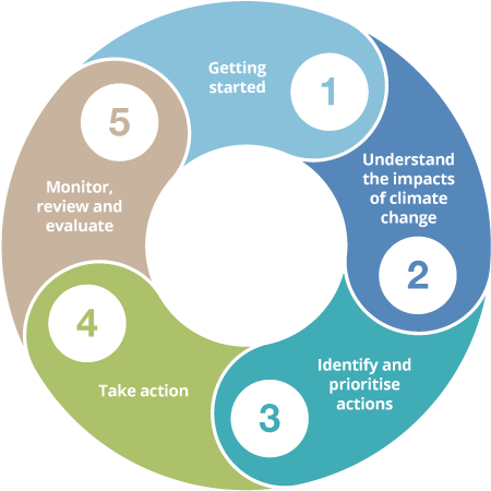 Adapt to Climate Change | NetRegs | Environmental guidance for your ...